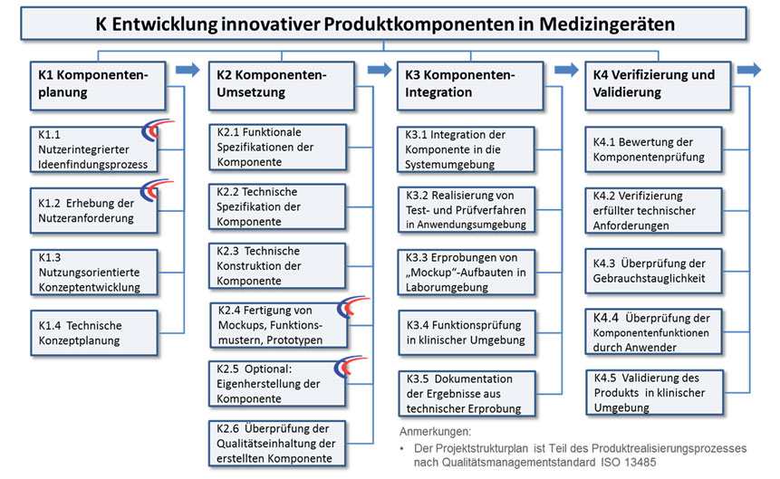 Medizinprodukte-Engineering - IKP Lübeck